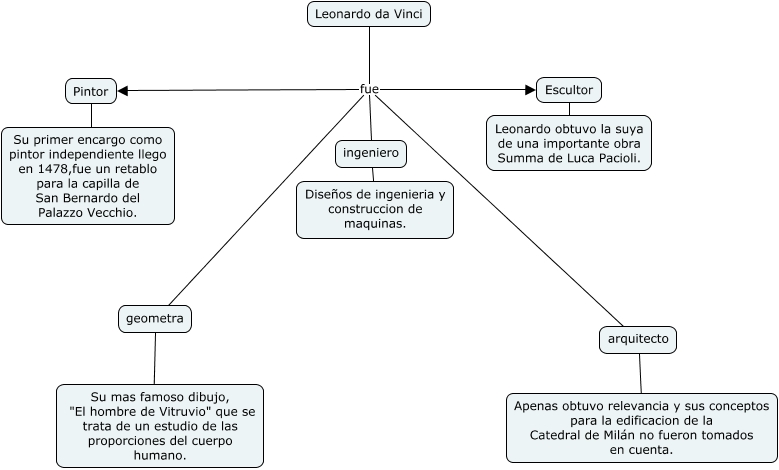 Leonardo da Vinci y el mapa conceptual
